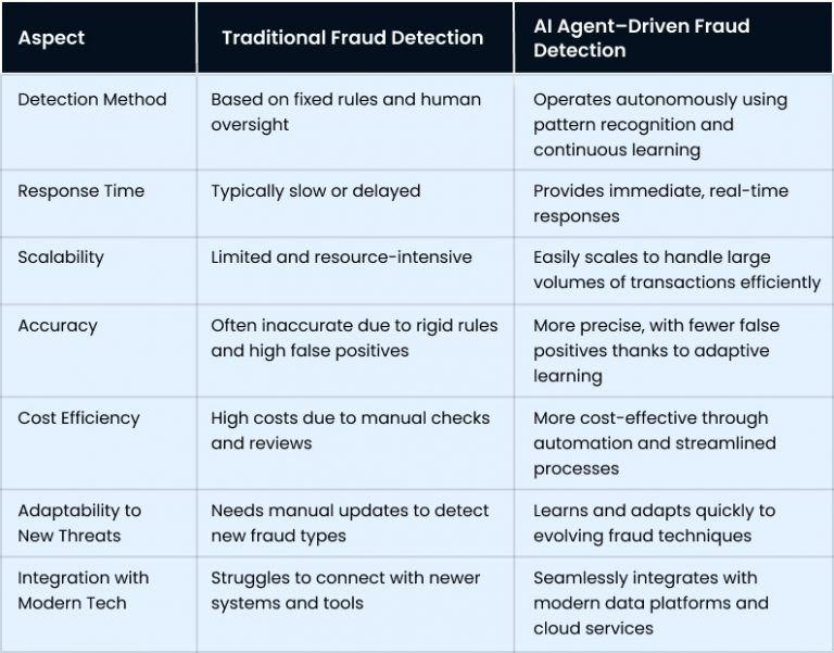 Smart AI Agents for Fraud Detection