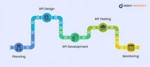 What Is API Development - Key Steps & Benefits
