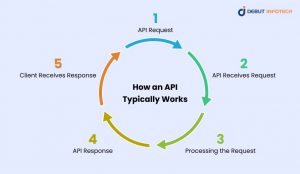 What Is API Development - Key Steps & Benefits