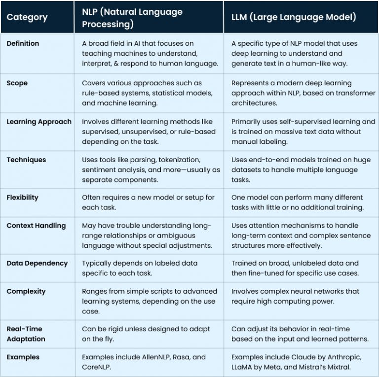 NLP vs. LLM: Key Differences Explained