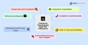 Top 10 PHP Frameworks in 2025: Build Fast, Secure Web Apps