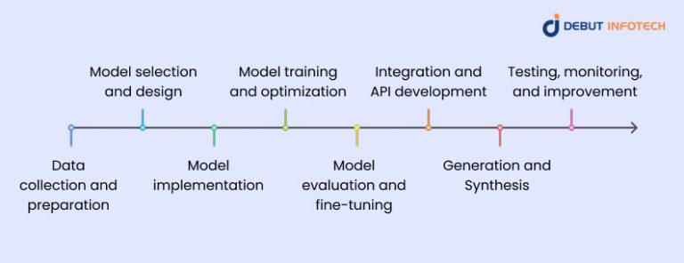 How to Build a Generative AI Model for Image Synthesis