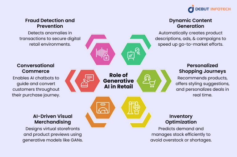 Generative AI in Retail: Key Use Cases, Benefits and Growth