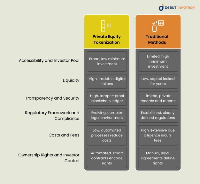 Compare Equity Tokenization vs. Traditional Methods