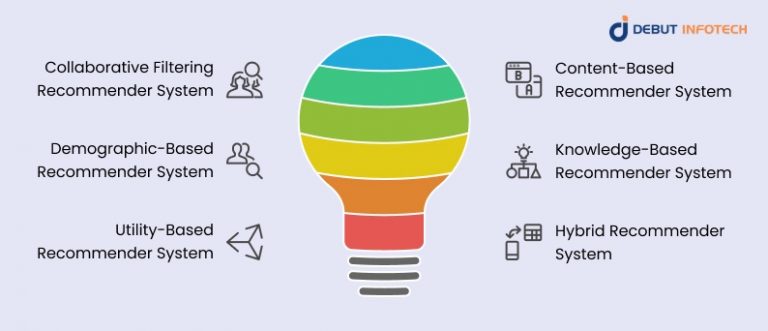 Machine Learning Recommendation Systems Explained