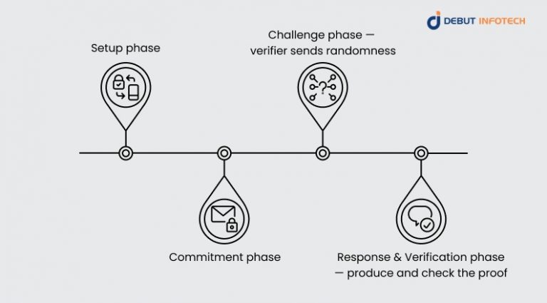 How Zero-Knowledge Proofs Secure Blockchain Privacy