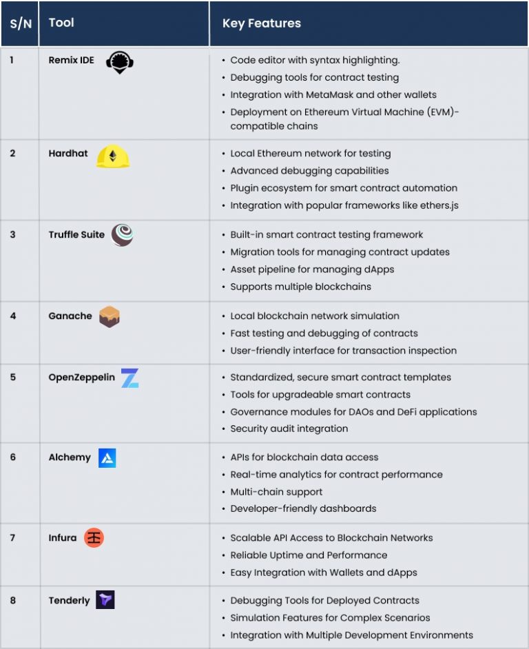 Top 8 Smart Contract Development Tools of 2025