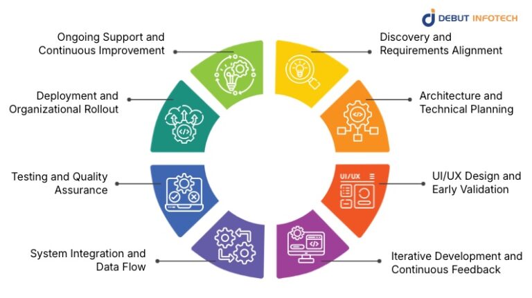 Enterprise Software Development Process: A Detailed Guide