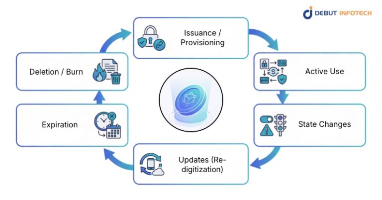 What is the Token Lifecycle? Stages, Benefits, and Use Cases